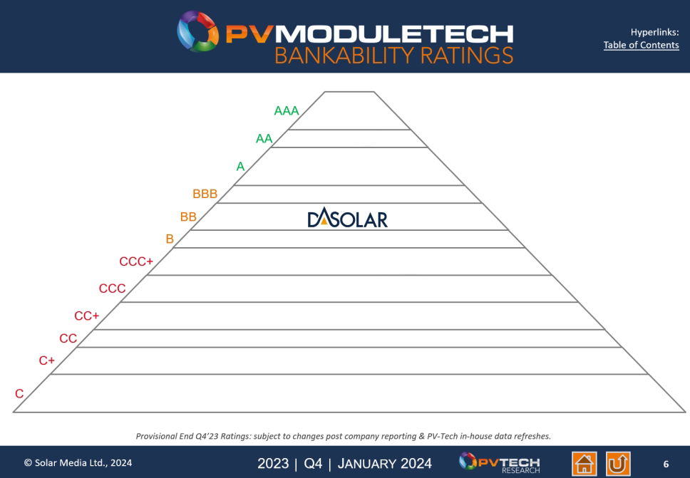 Moduły fotowoltaiczne DAS Solar z oceną BB wg PV ModuleTech Bankability ...