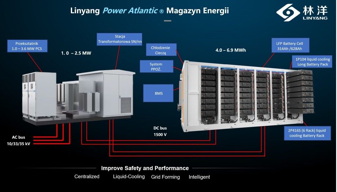 Nowy producent magazynów energii na polskim rynku - Gramwzielone.pl Nowy producent magazynów energii na polskim rynku - Gramwzielone.pl