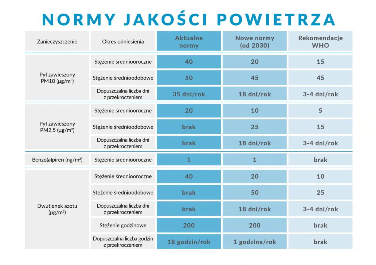 Nowe, zaostrzone normy jakości powietrza od 2030 - Gramwzielone.pl Nowe, zaostrzone normy jakości powietrza od 2030 - Gramwzielone.pl